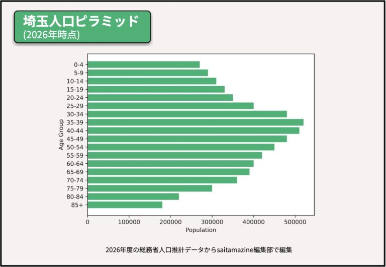 埼玉の人口はなぜ増え続けるのか？市町村ランキングと人口推移から見える「首都圏最大の住宅県」 | SAITAMAZINE | 安心と余白から ...