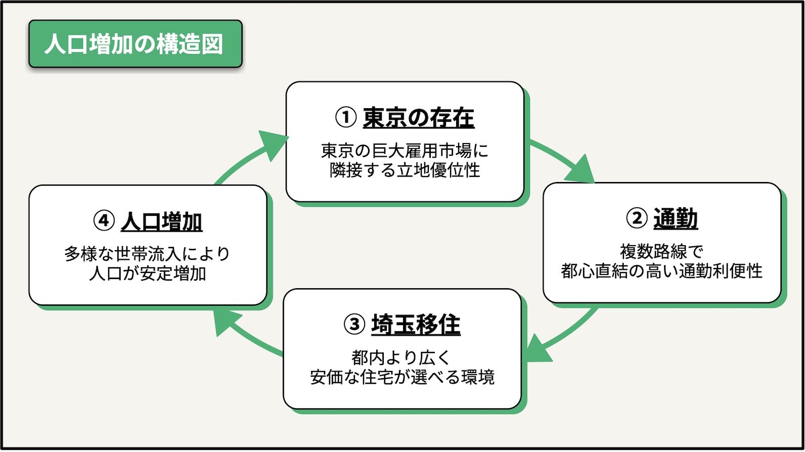 埼玉の人口はなぜ増え続けるのか？市町村ランキングと人口推移から見える「首都圏最大の住宅県」 | SAITAMAZINE | 安心と余白から ...