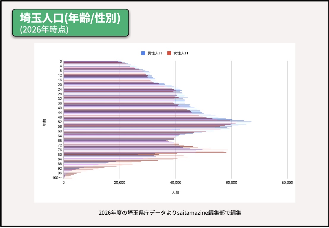 埼玉の人口はなぜ増え続けるのか？市町村ランキングと人口推移から見える「首都圏最大の住宅県」 | SAITAMAZINE | 安心と余白から ...