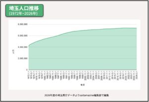 埼玉の人口はなぜ増え続けるのか？市町村ランキングと人口推移から見える「首都圏最大の住宅県」 | SAITAMAZINE | 安心と余白から ...